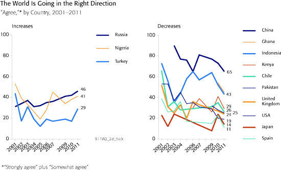No rebound in global optimism in sight - GlobeScan | Know your world ...