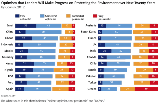 Majorities in most countries optimistic we will make environmental ...