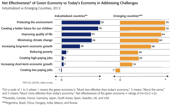 Developing world consumers more upbeat about economic impact of a Green ...