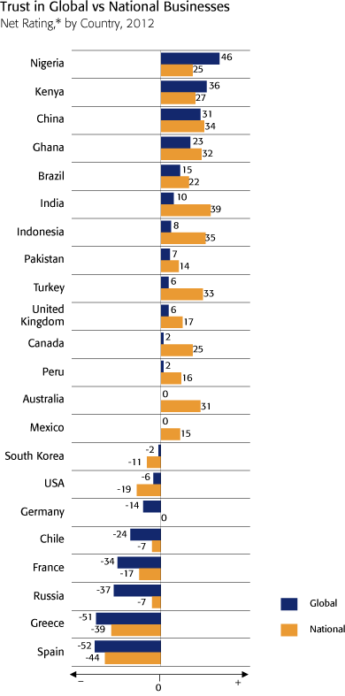 Global vs National Business: Interpreting the Gap in Trust - GlobeScan ...
