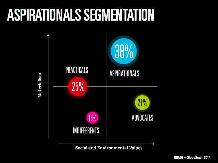 Aspirationals: “Engage and collaborate with us!” - GlobeScan | Know ...