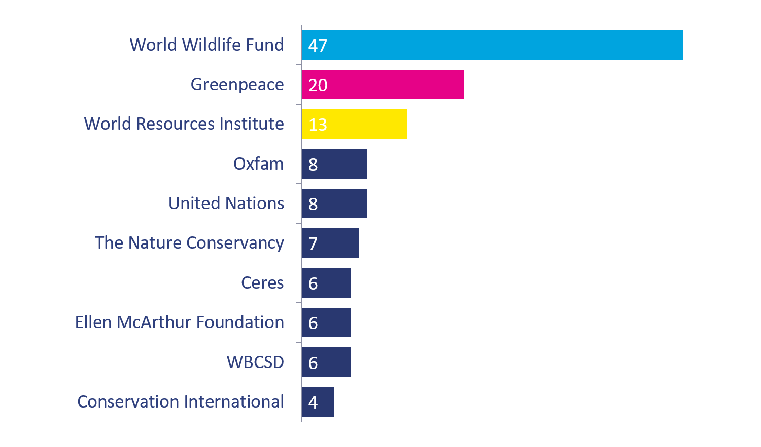 Insight of the Week: Most Recognized NGO Sustainability Leaders ...