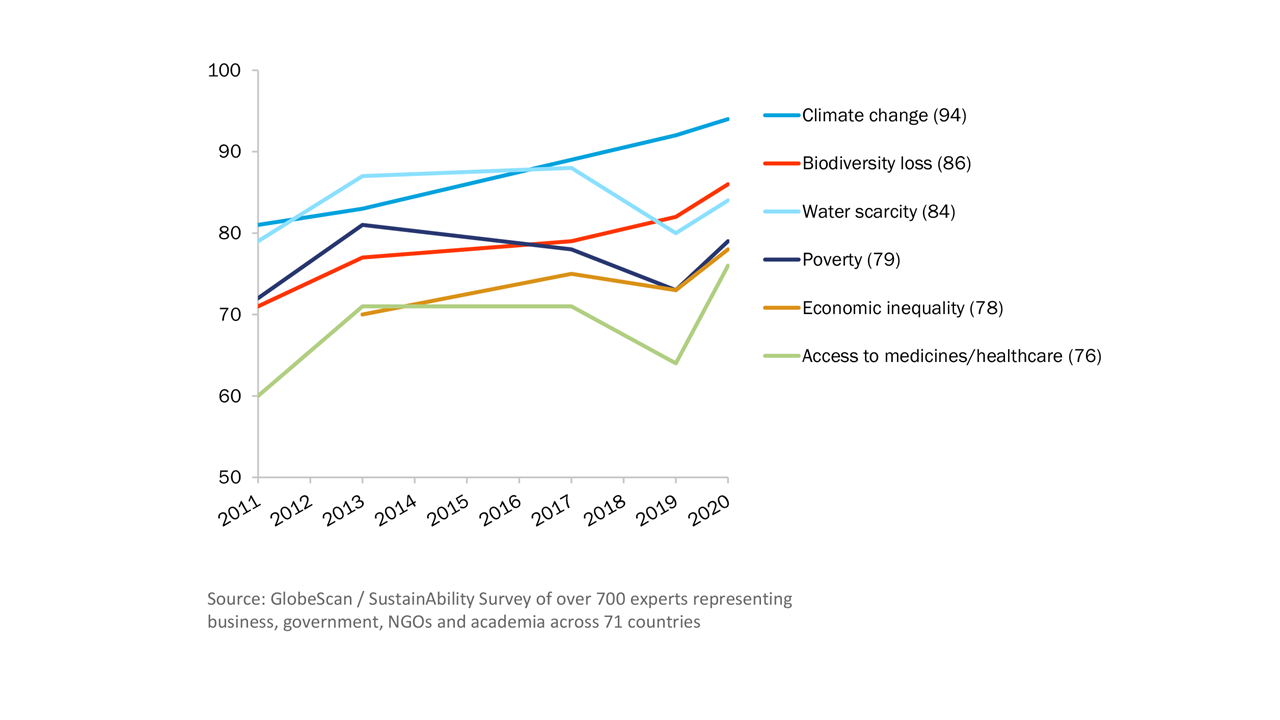Insight of the Week: Urgency of Societal Challenges