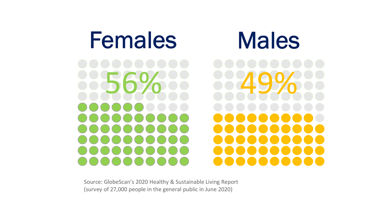 Insight of the Week: Women More Likely to Use Their Buying Power to ...