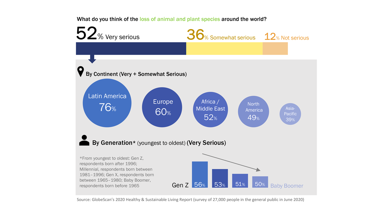 Insight of the Week: Most View Biodiversity Loss as Very Serious