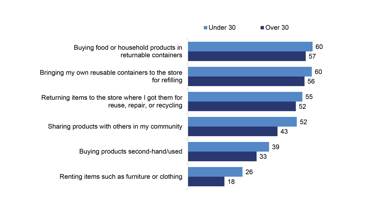 Insight of the Week: Young Consumers Are More Willing to Engage in the ...