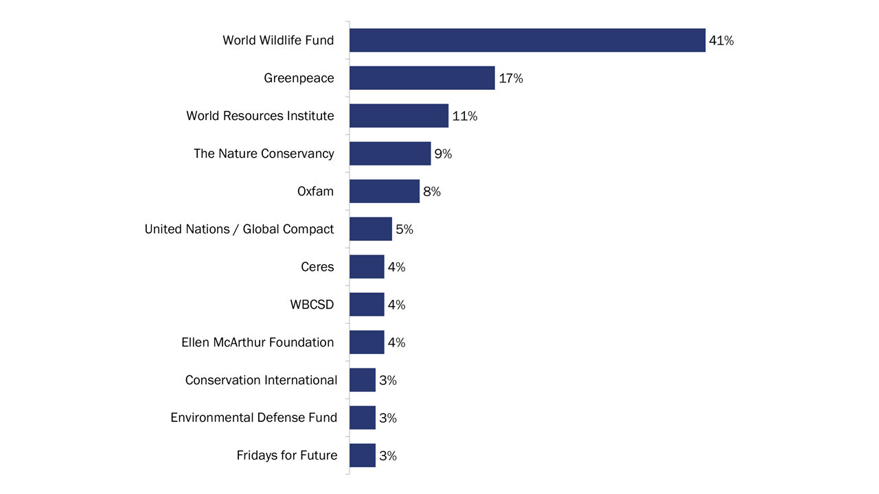 Insight of the Week: WWF, Greenpeace, and WRI Are Viewed as Leading ...