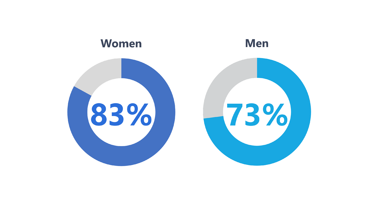 Insight of the Week: Strong Support for #MeToo among Women and Men ...