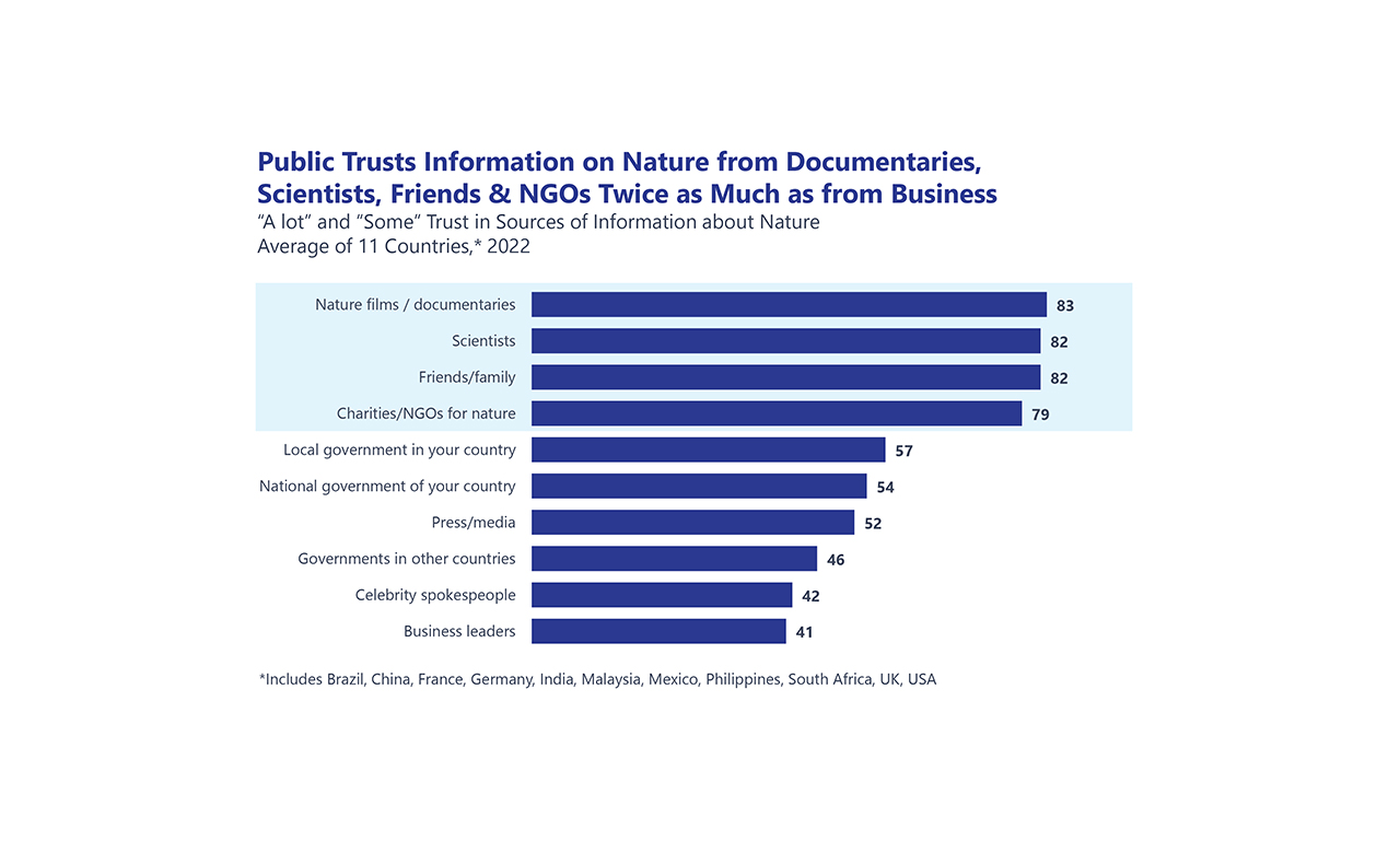 Insight of the Week: Public Trusts Information on Nature from ...