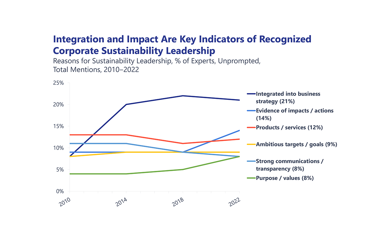 Insight of the Week: Integration and Impact Are Key Indicators of ...