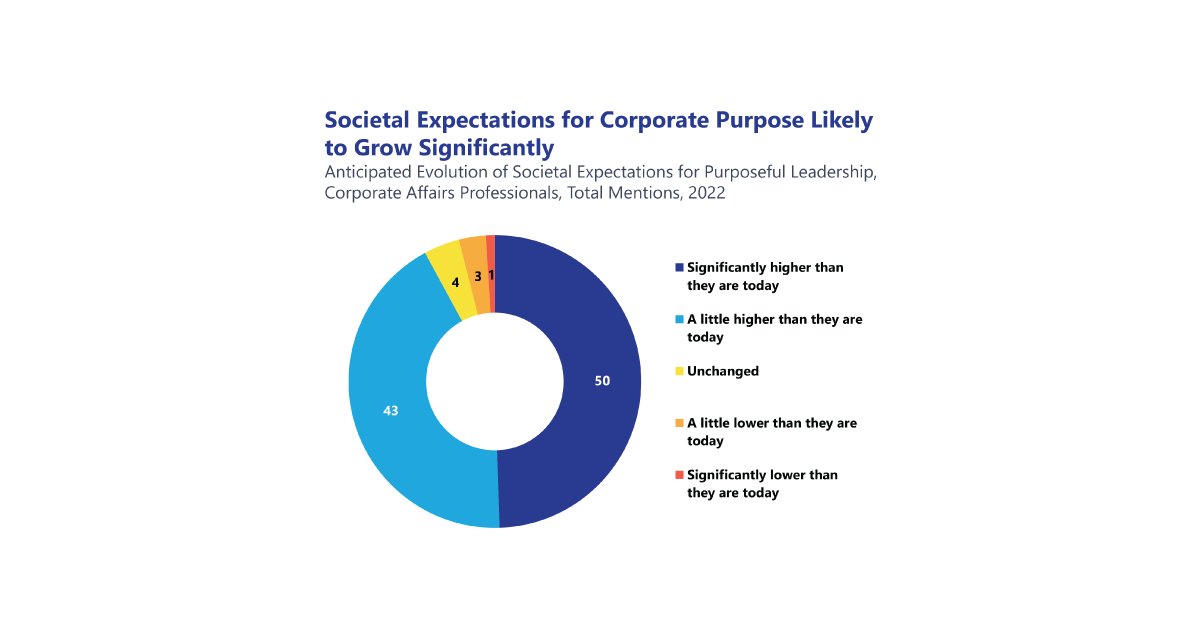 Insight of the Week: Societal Expectations for Corporate Purpose Likely ...