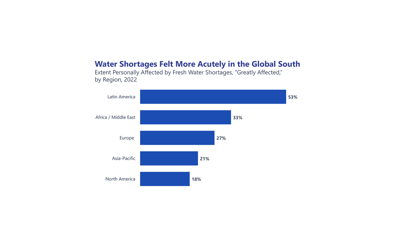 Insight of the Week: Water Shortages Felt More Acutely in the Global South