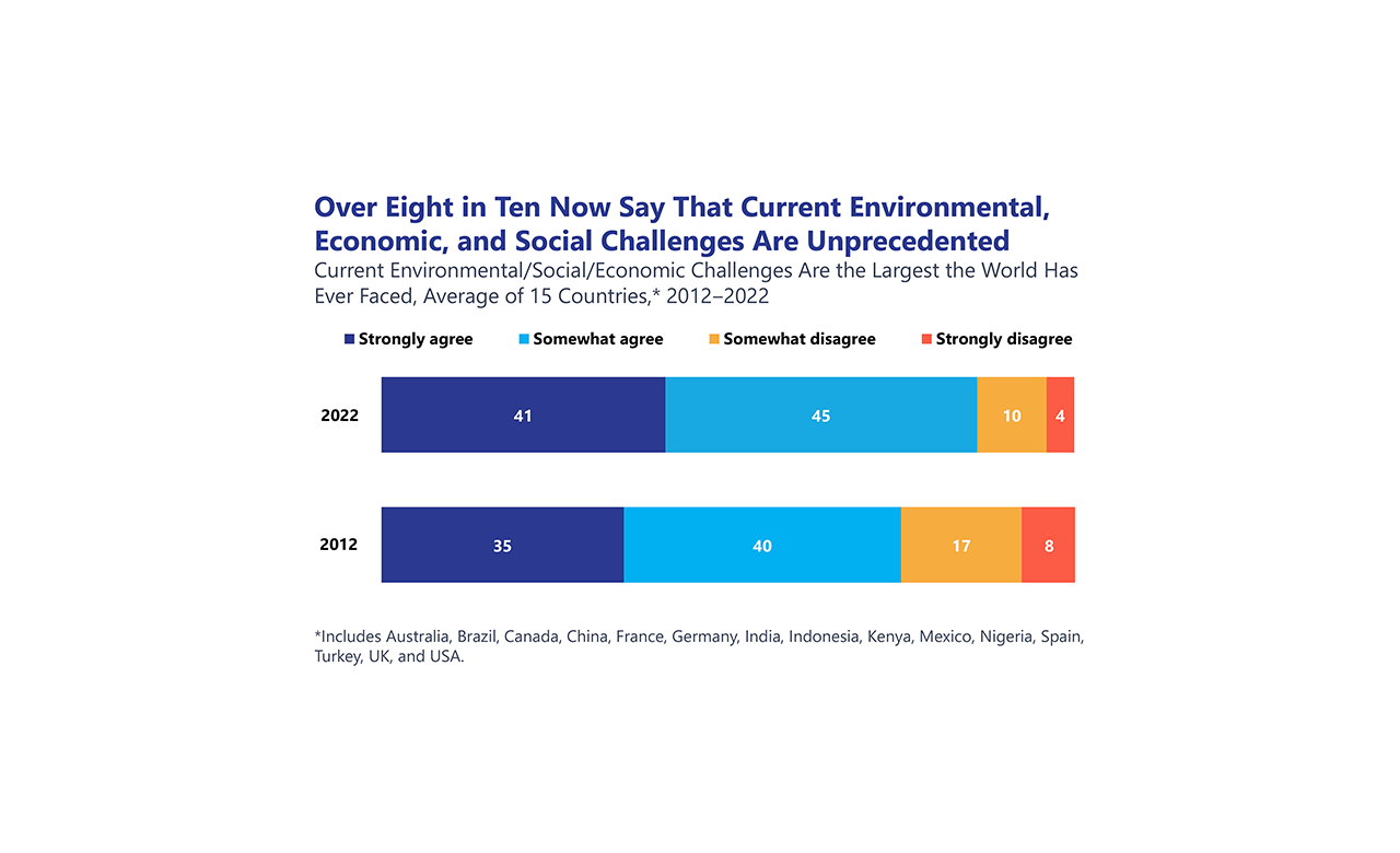 Insight of the Week: Over Eight in Ten Now Say That Current ...
