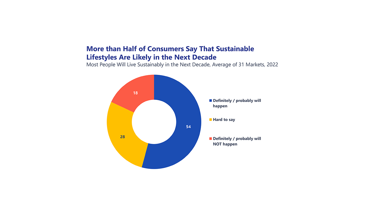 Insight of the Week: More than Half of Consumers Say That Sustainable ...