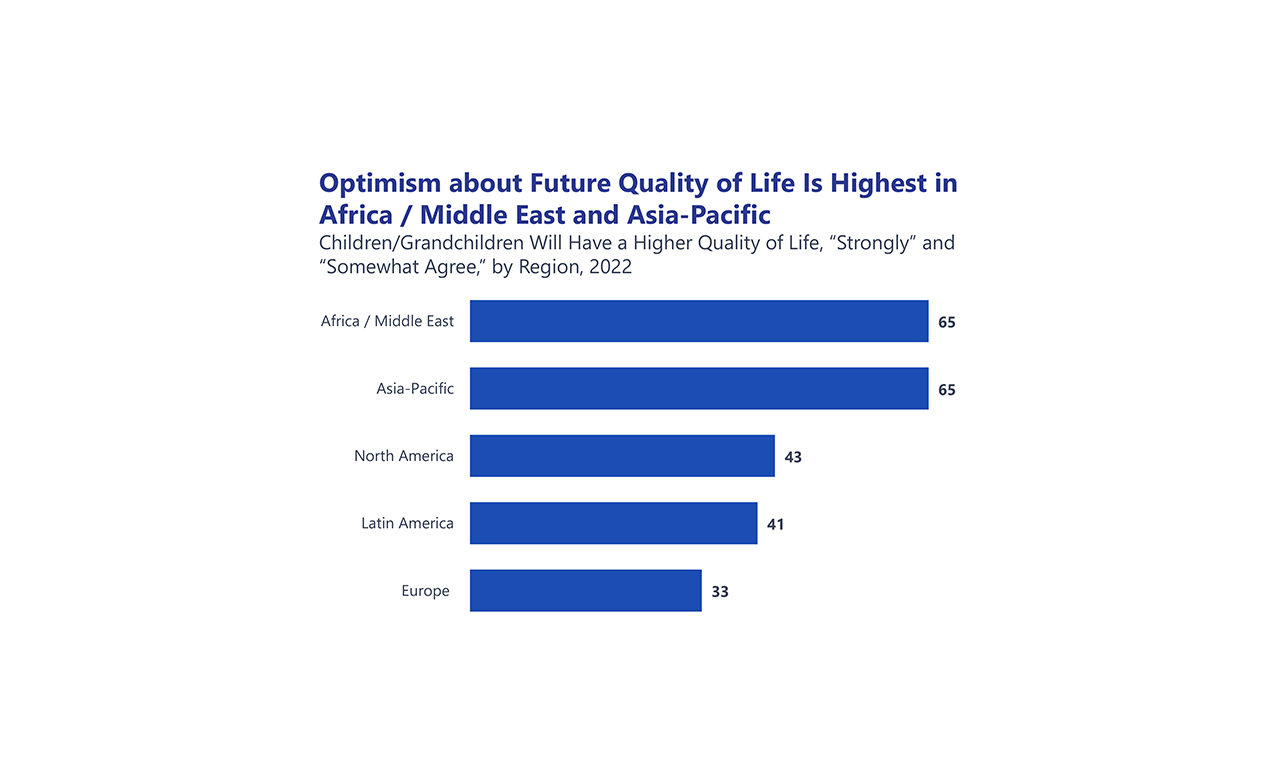 Insight of the Week: Optimism about Future Quality of Life Is Highest ...