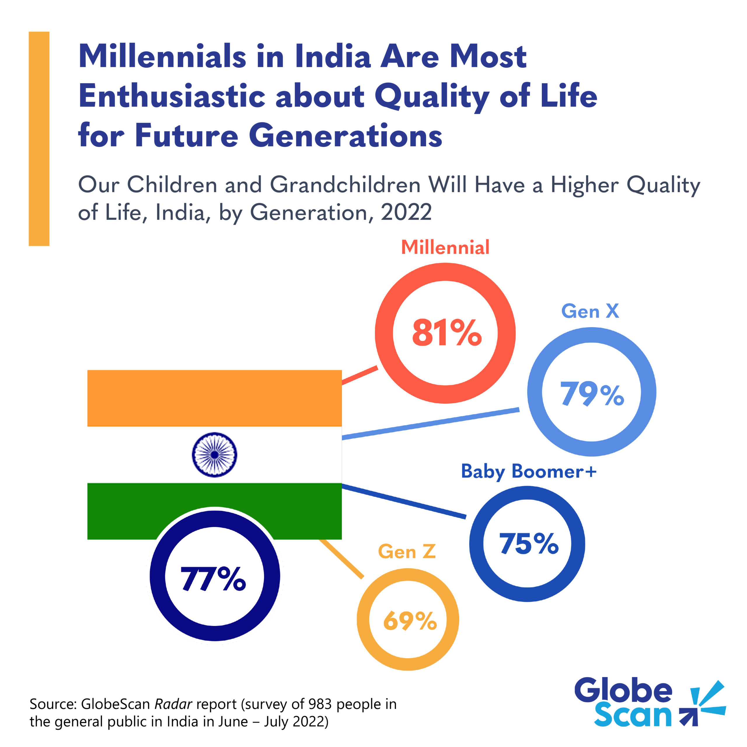 Insight of the Week: Millennials in India Are Most Enthusiastic about ...