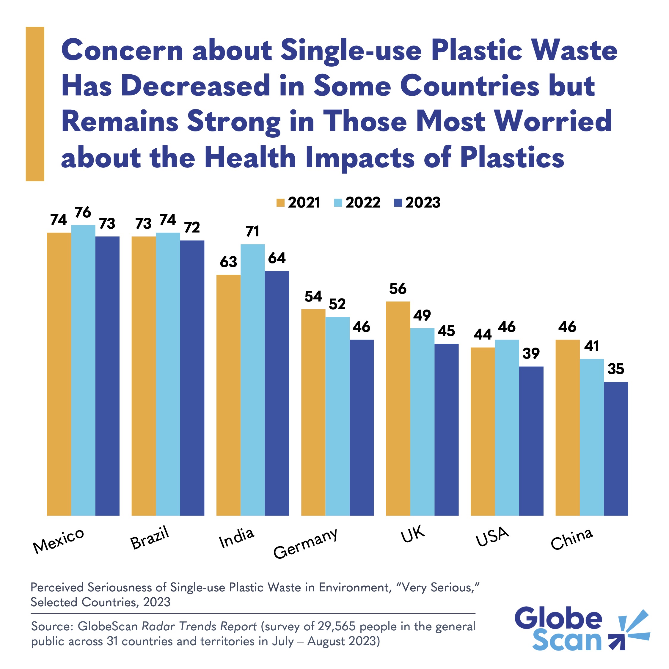 Changing Concerns over Single-use Plastics