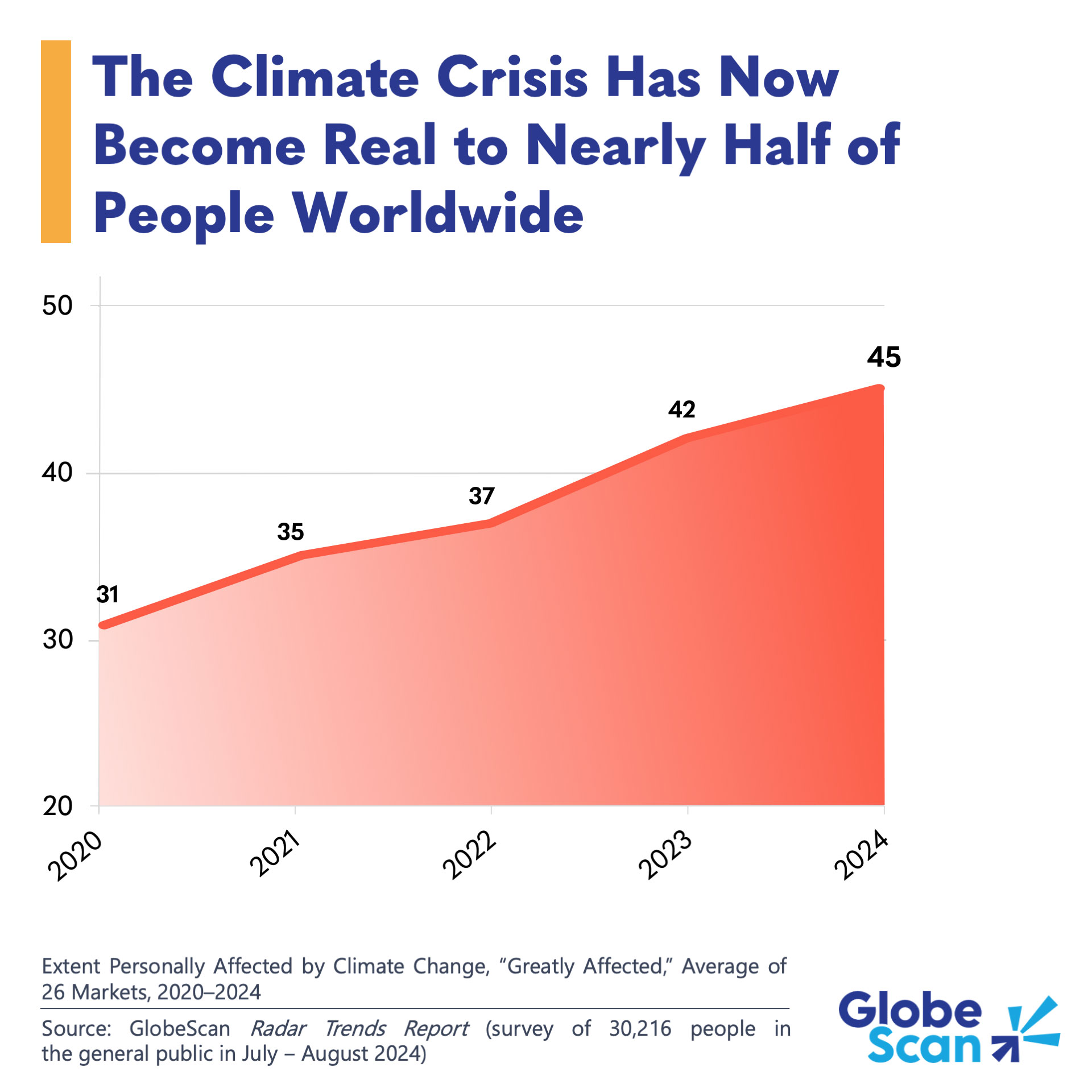 Nearly Half Now Feel the Climate Crisis