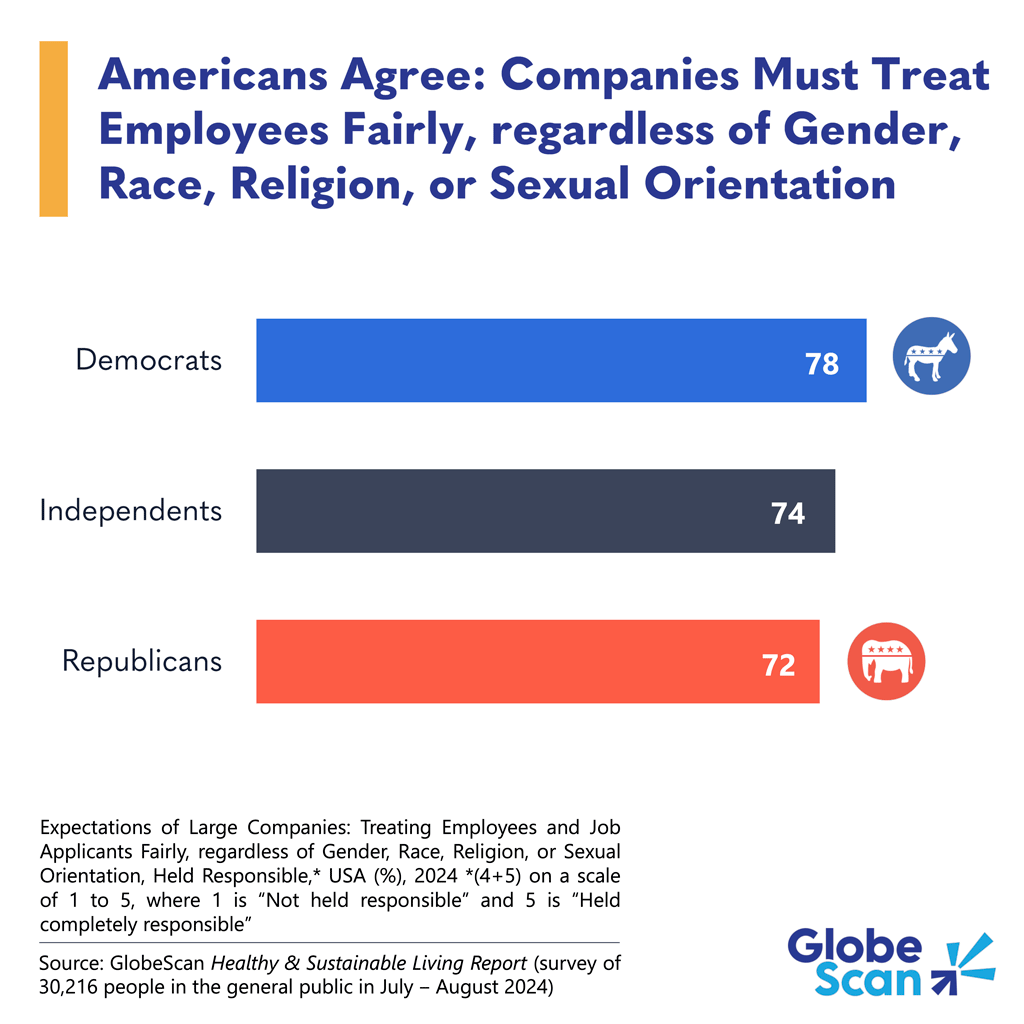 Americans Agree on Equal Treatment of Employees