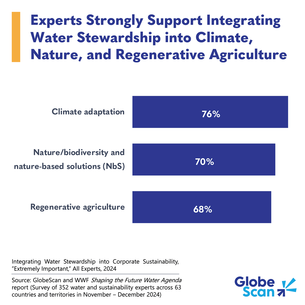 Experts Strongly Support Integrating Water Stewardship into Corporate ...