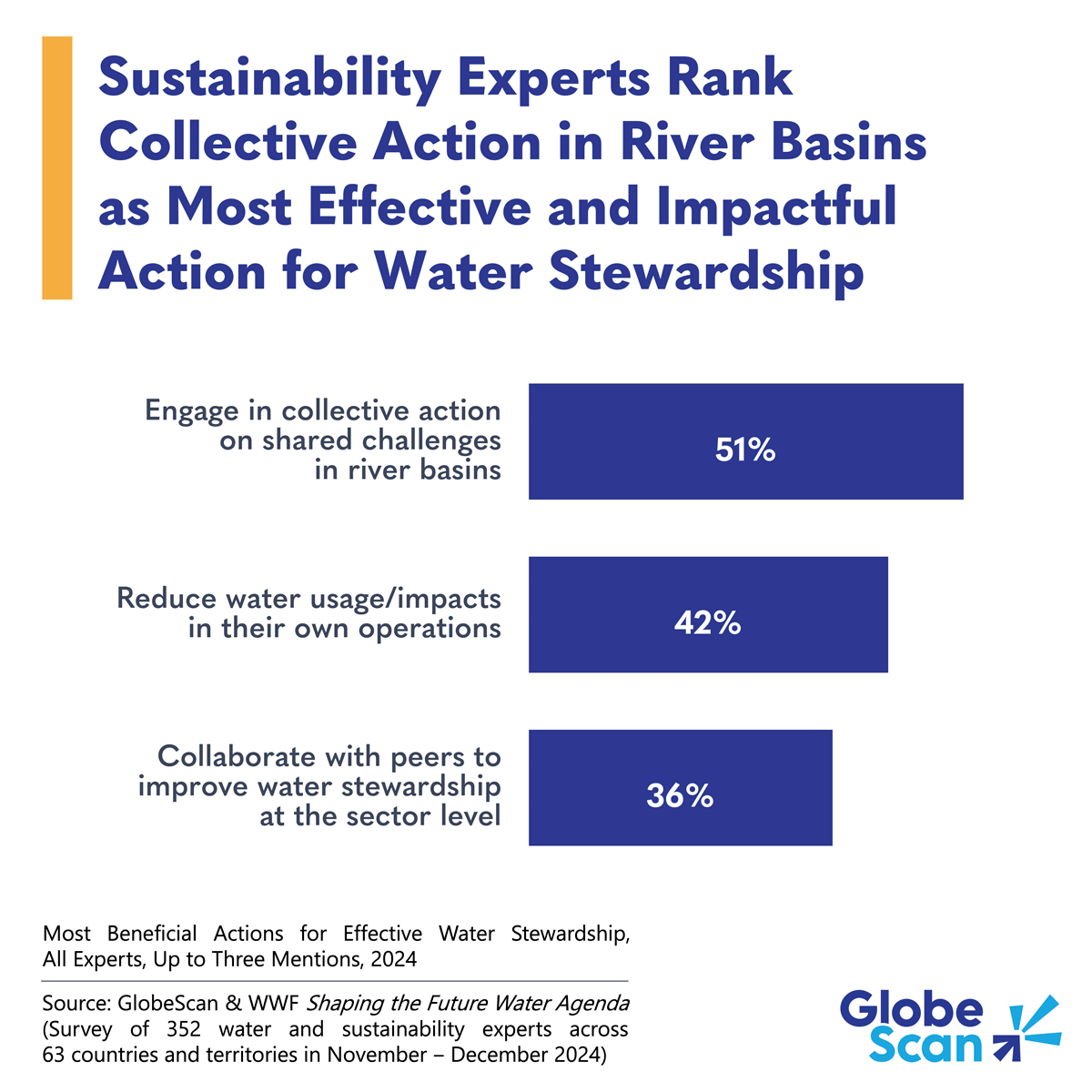 Most Effective and Impactful Water Stewardship Actions