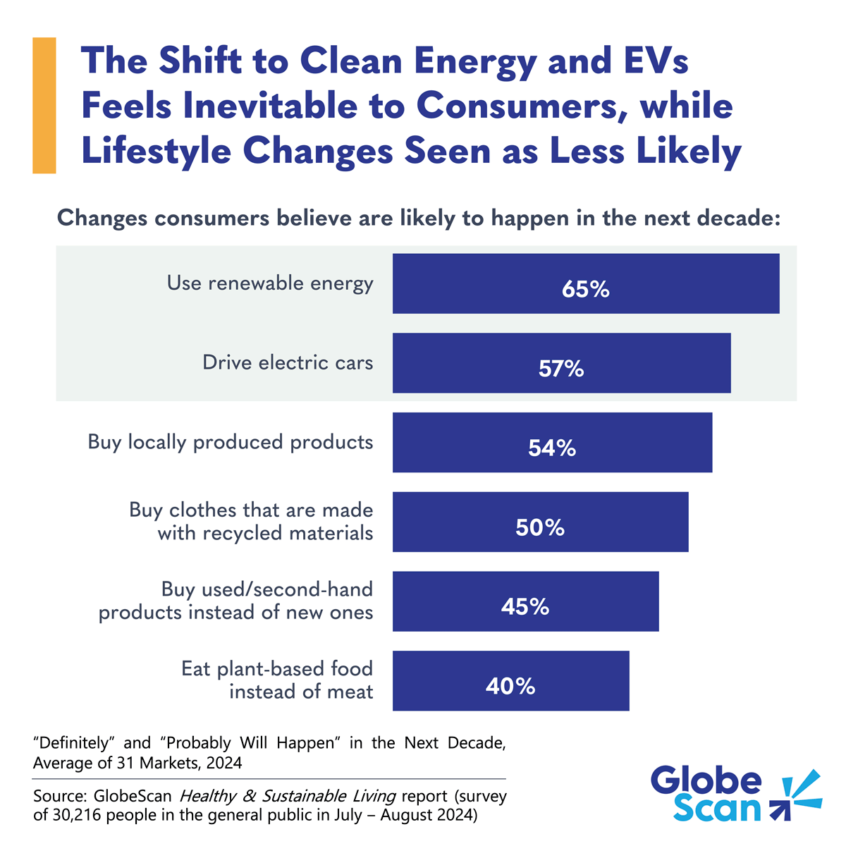 Sustainable Shifts Consumers Expect in the Next Decade
