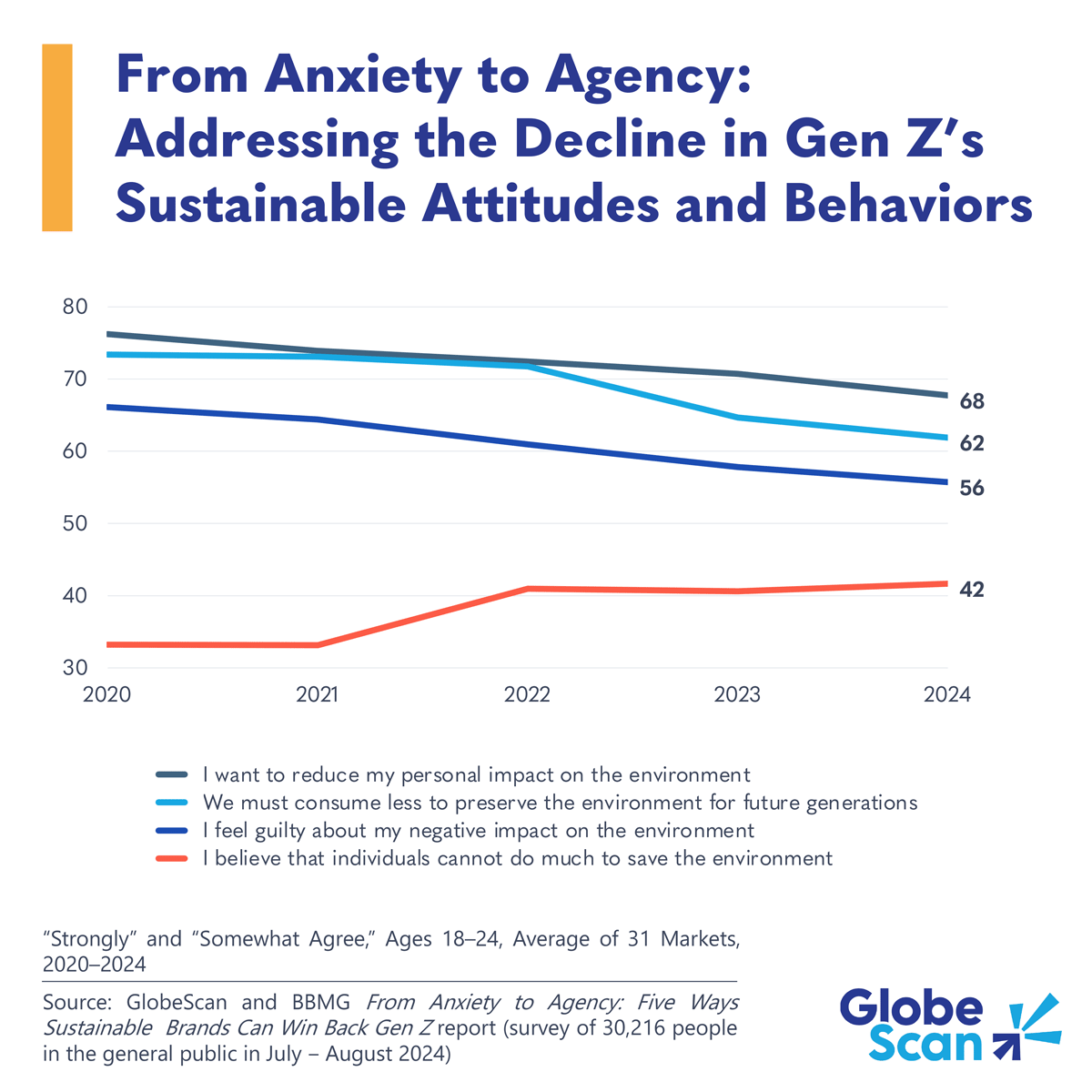 Young People Are Disengaging from Sustainability