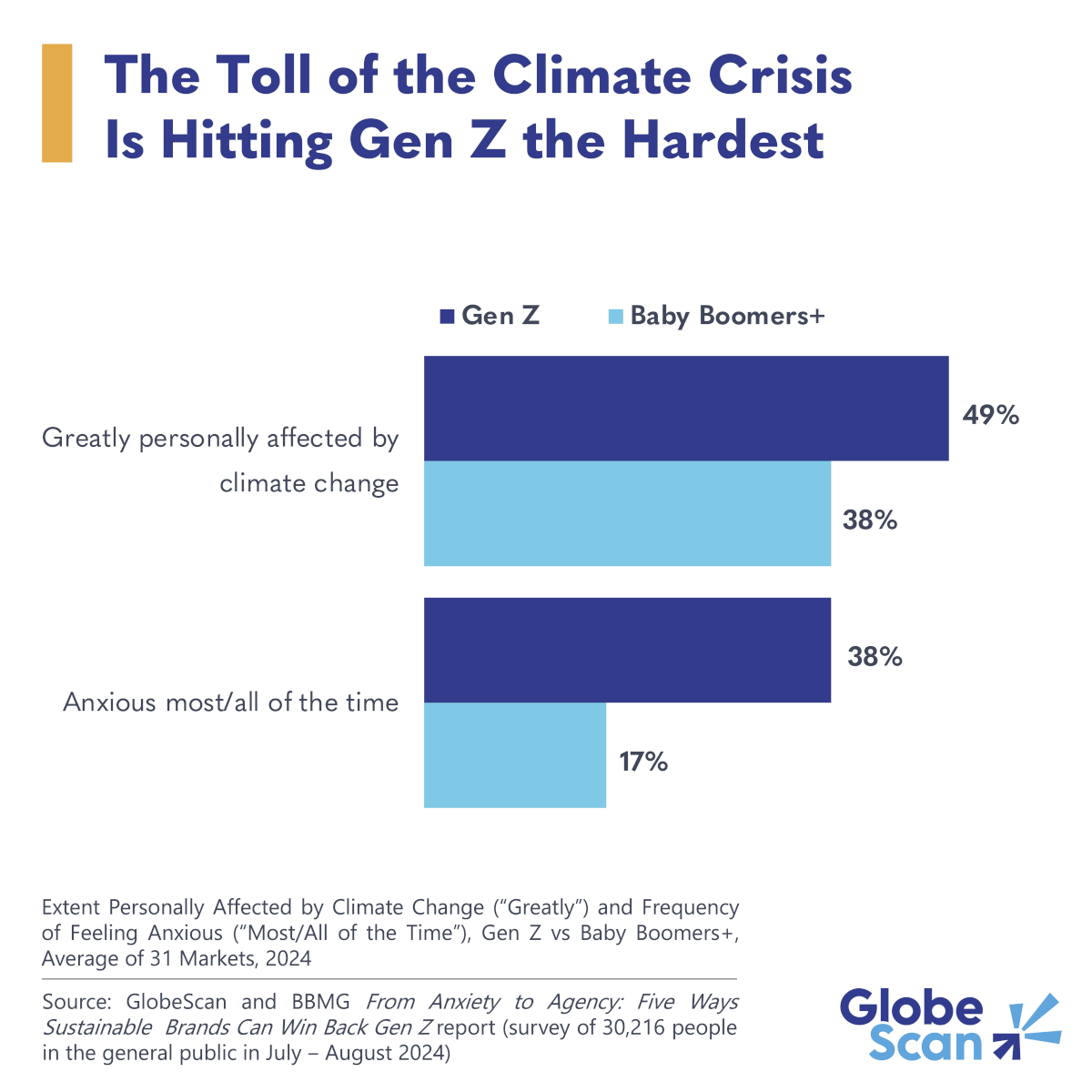 Gen Z and Climate Anxiety: Why the Youngest Generation Feels the Most Impacted by Climate Change
