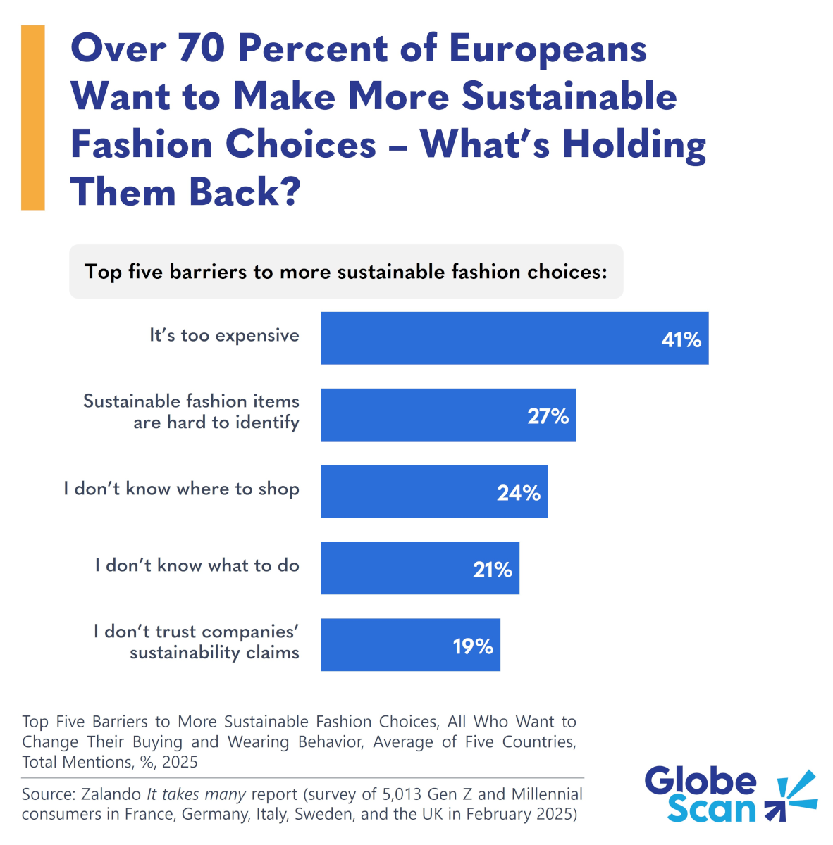 Top Five Barriers to More Sustainable Fashion Choices in Europe