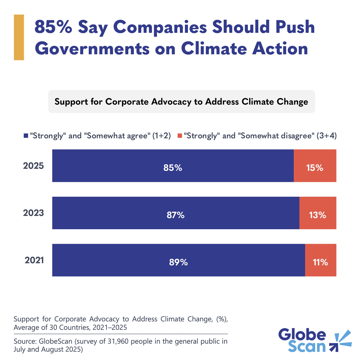 Global Support for Corporate Advocacy on Climate Change