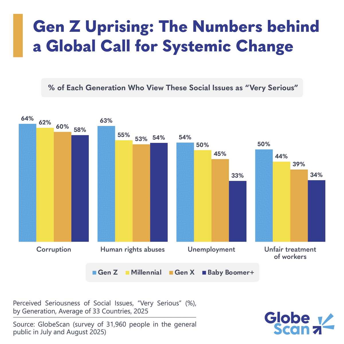 Global Youth Concerns 2025: Gen Z Most Alarmed by Corruption ...