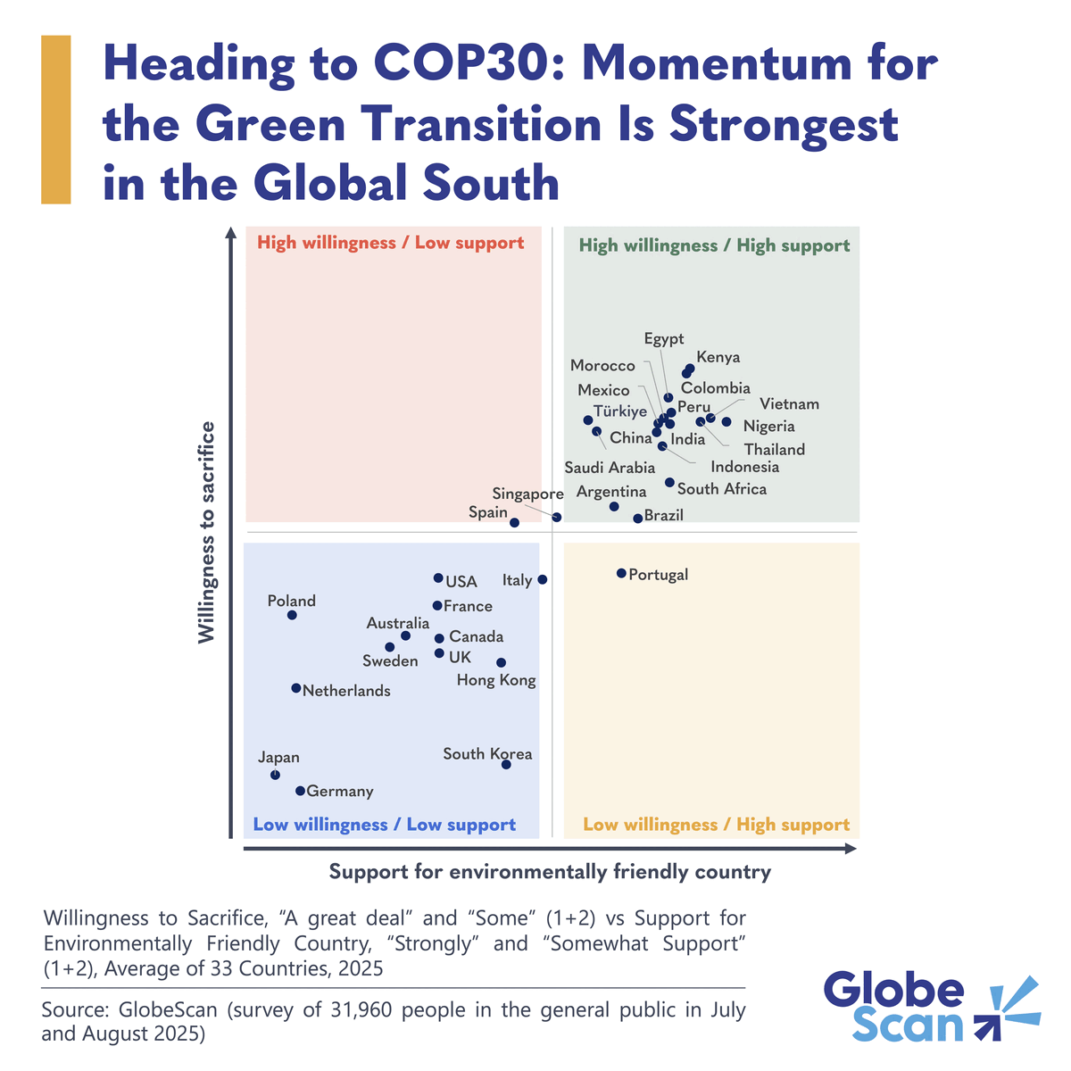 Support for the Green Transition Is Strongest in Global South