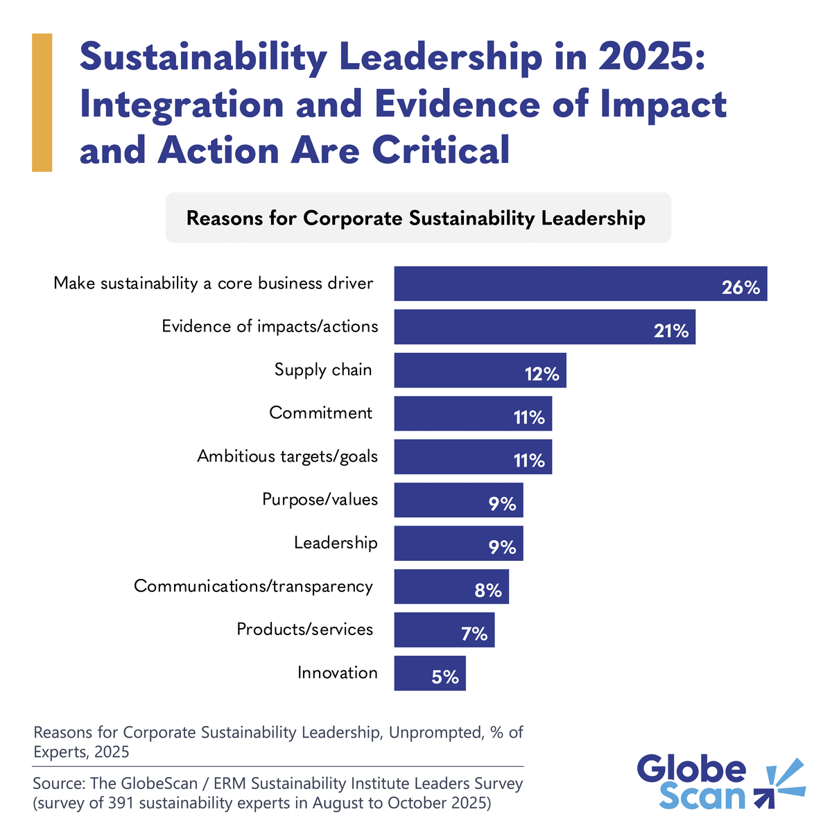 Top Drivers of Corporate Sustainability Leadership in 2025: Integration ...