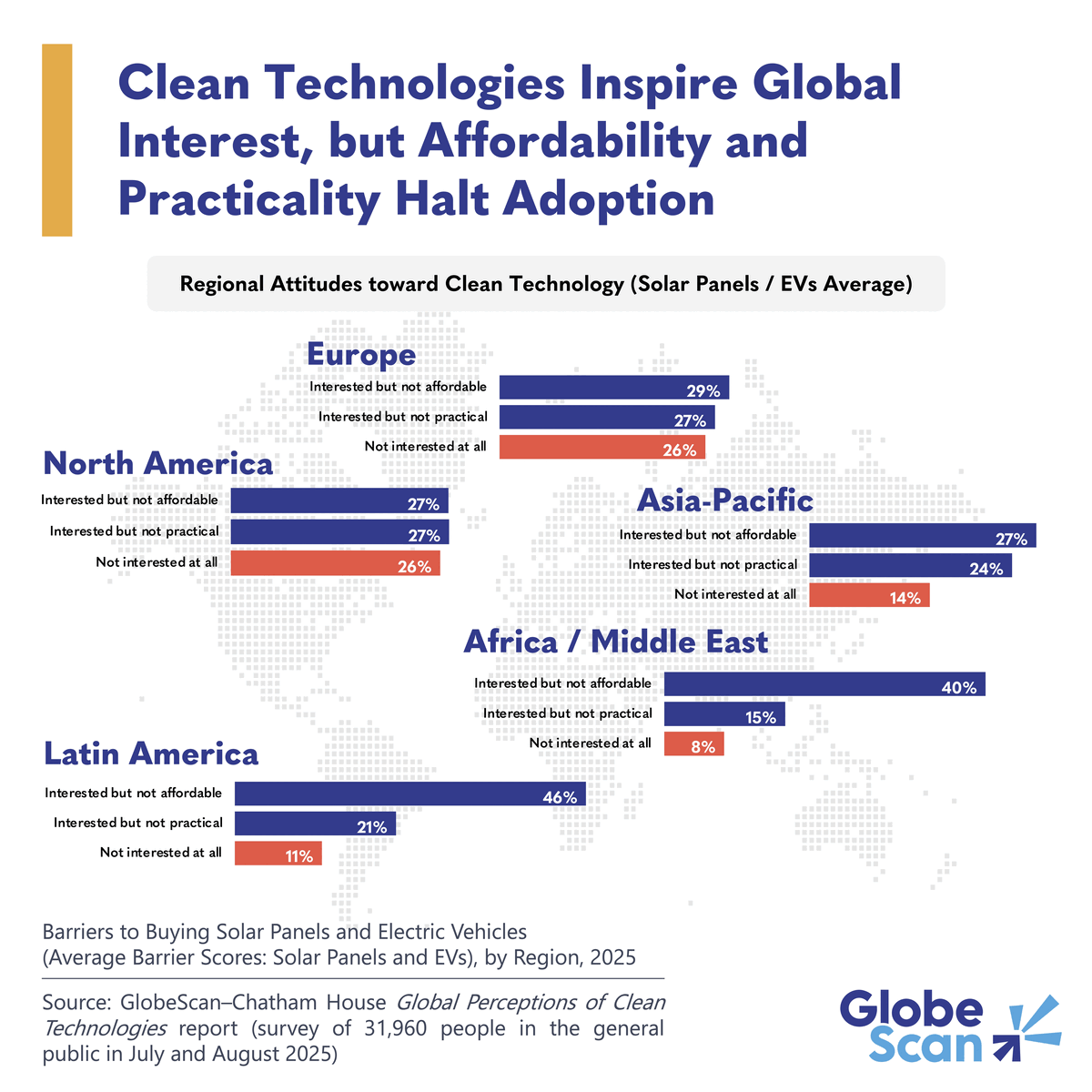 Strong Global Appetite for Clean Technologies, Yet Structural Barriers ...