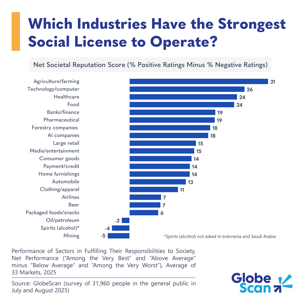 Industries Ranked by Social License to Operate