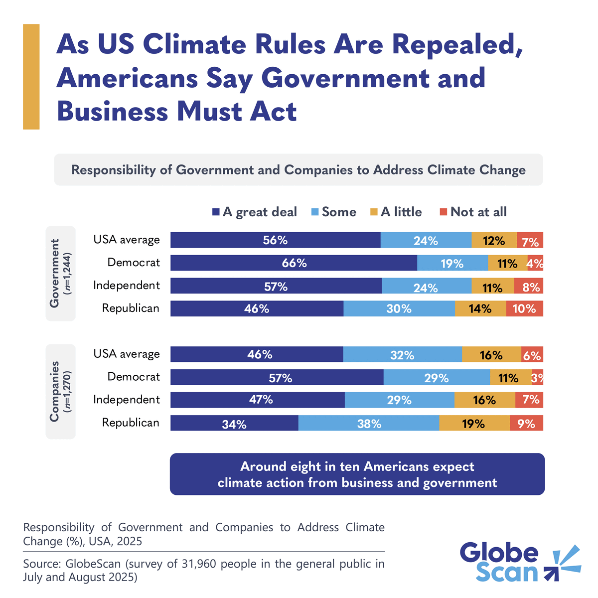 As US Climate Rules Are Repealed, Americans Say Government and Business ...