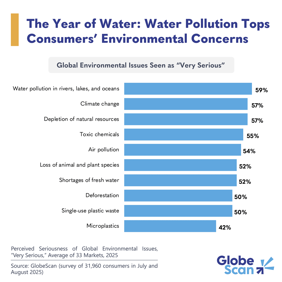 Consumers Rank Water Pollution as Top Environmental Concern