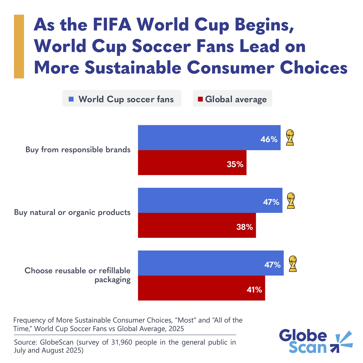 World Cup Soccer Fans Are More Likely than the General Public to Choose ...